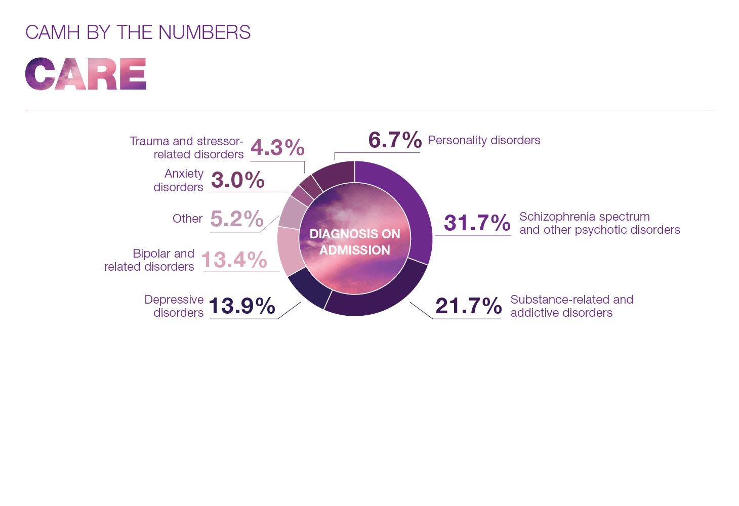 Annual Report 2022-2023 | CAMH