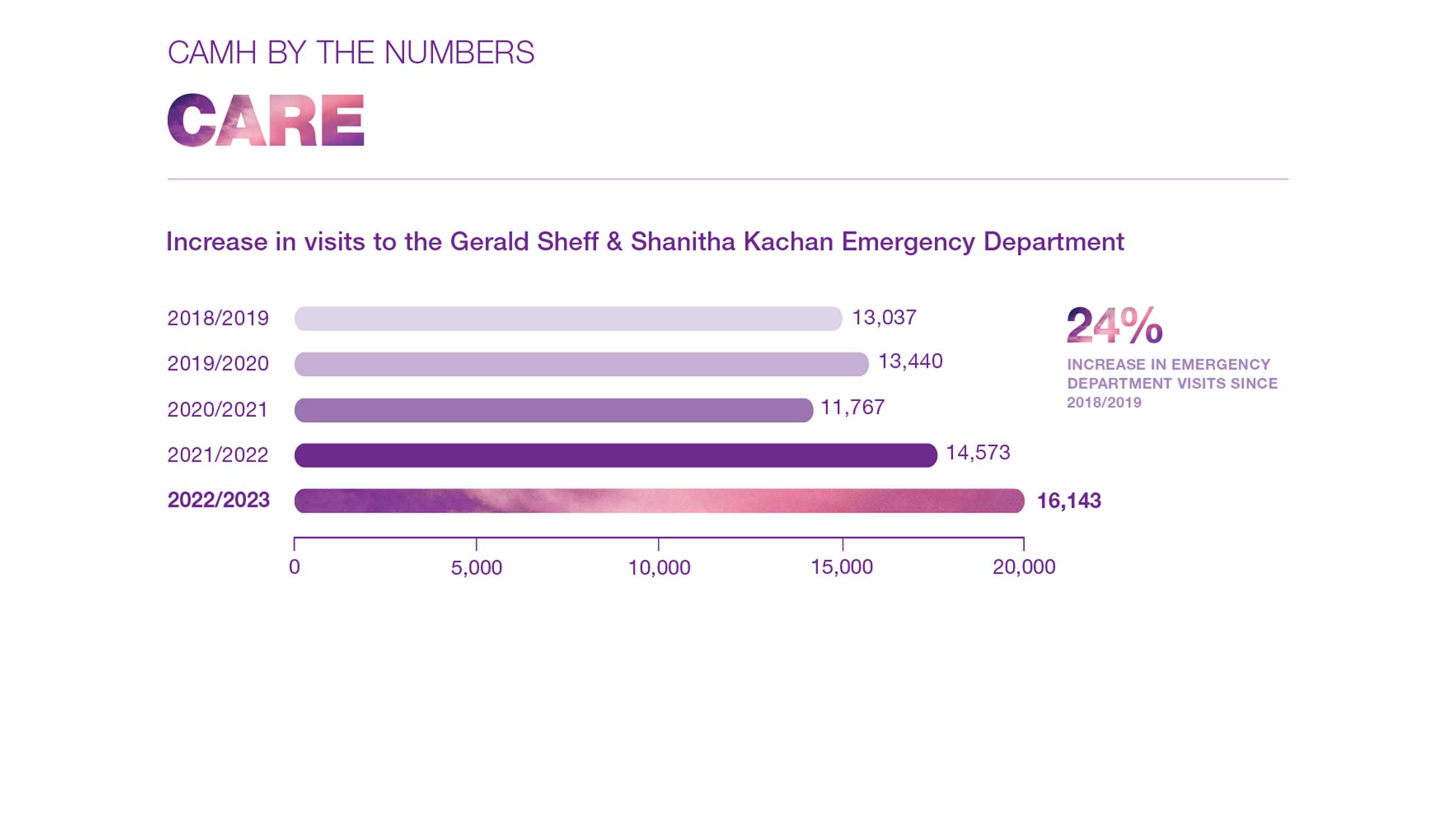 Annual Report 2022-2023 | CAMH