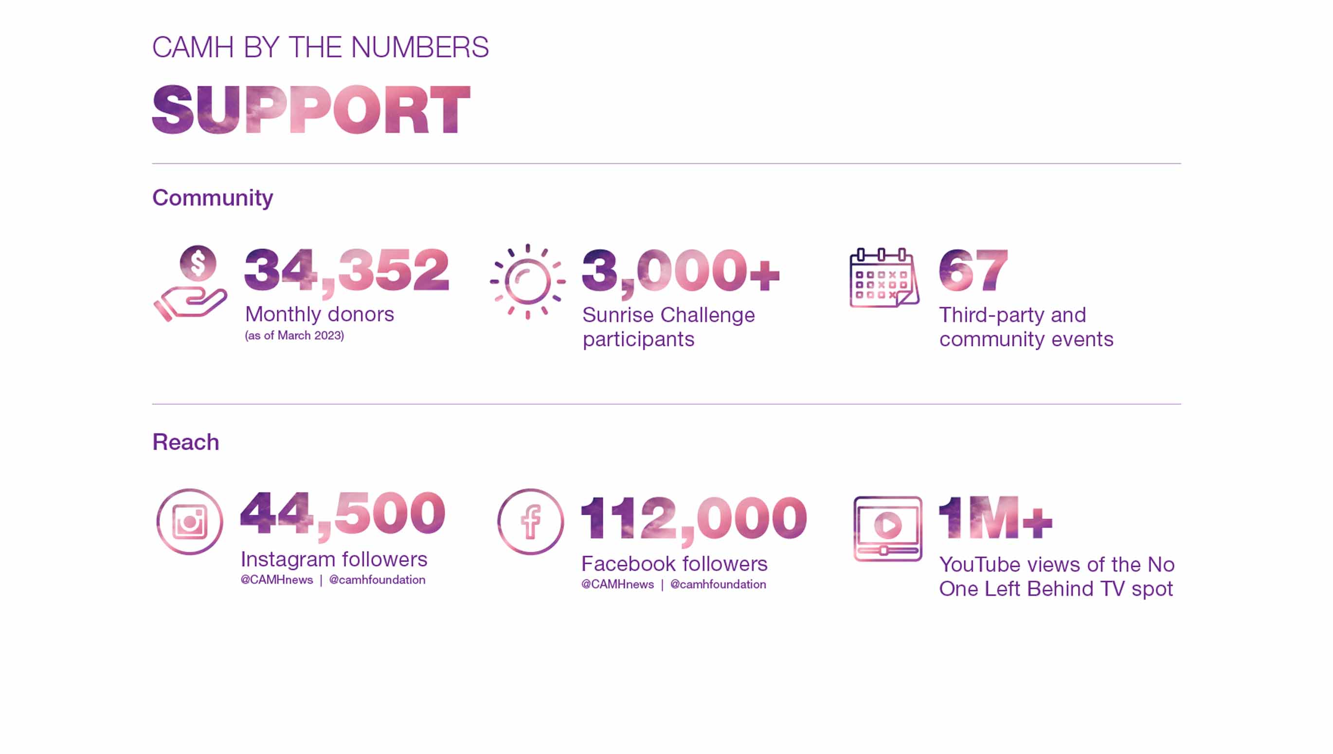 Annual Report 2022-2023 | CAMH