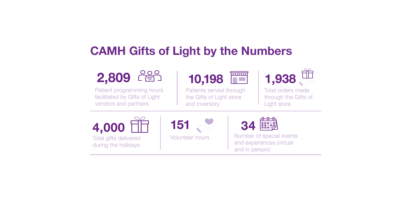 The Role of CAMH Foundation | CAMH