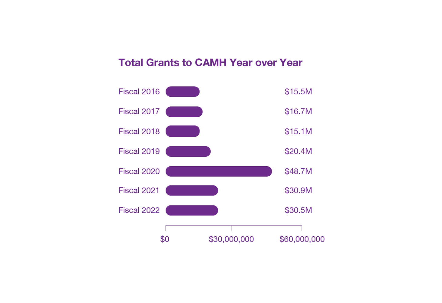 The Role of CAMH Foundation | CAMH