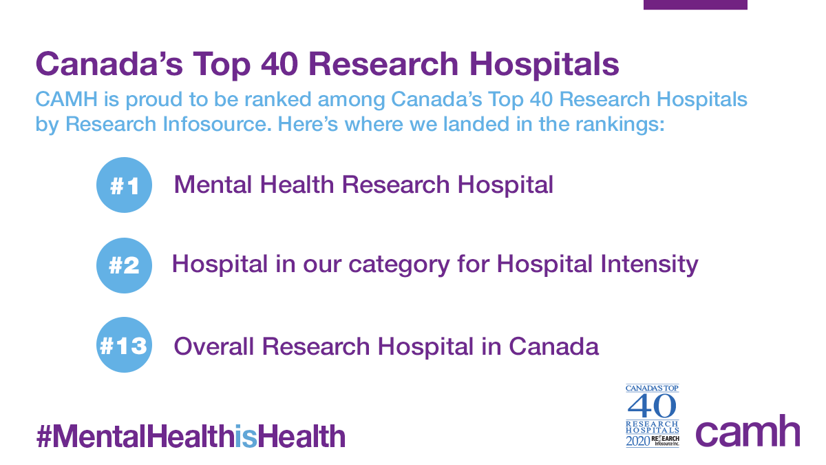 CAMH once again ranked as top mental health research hospital in Canada ...