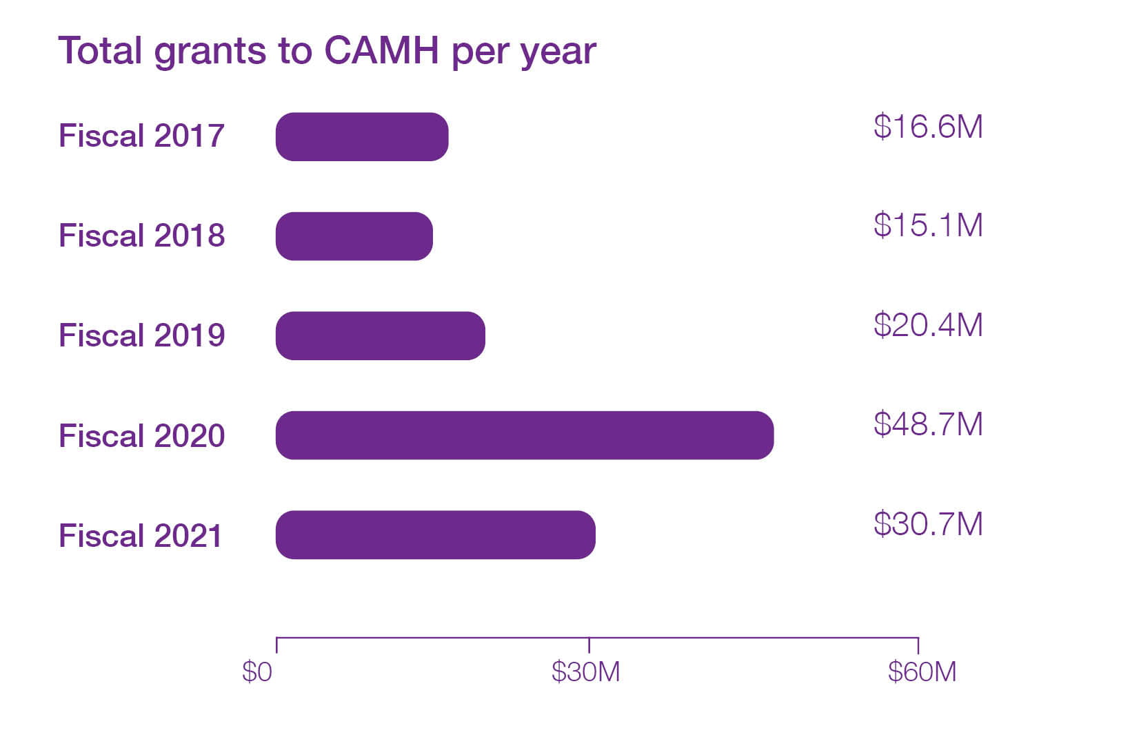 The Role of CAMH Foundation | CAMH